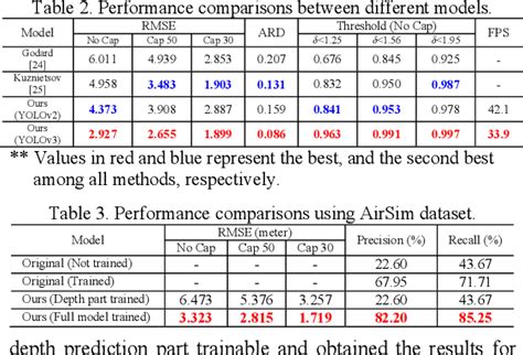 Table 1 From Deep Learning Based Obstacle Detection And Depth