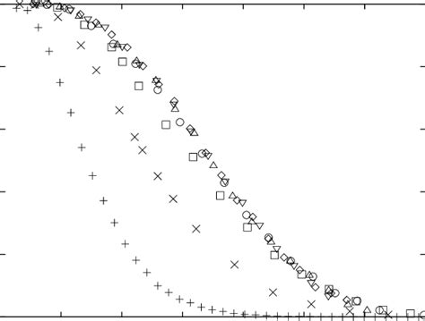 The Same Data Exhibited In Fig 1 Plotted In Terms Of The Rescaled