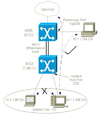 Configure Isolated Private VLANs On Catalyst Switches Cisco