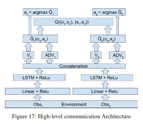 Cooperative Multi Agent Reinforcement Learning Te