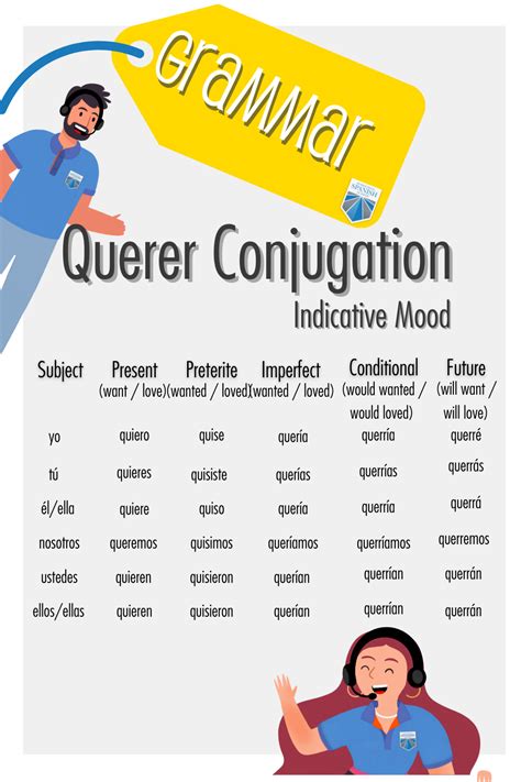 Querer Conjugation Chart