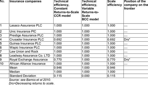 Ccr Dea Model And Bcc Dea Model Technical Efficiency Scores For