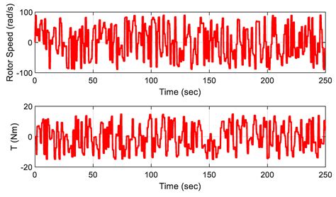 Artificial Neural Based Speed And Flux Estimators For Induction Machine Drives With Matlabsimulink