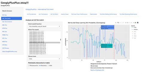 Tinniam V Ganesh Tv On Linkedin Icct20worldcup2024 Indvspak Pakvsind Sportsanalytics