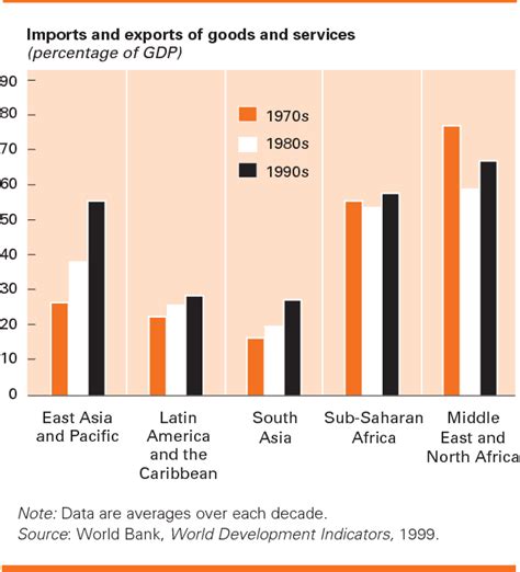 Figure 2 1 From The World Trading System The Road Ahead Semantic Scholar