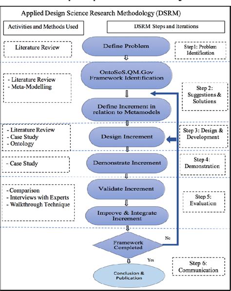 Figure 1 From A Semantically Enriched Quality Governance Framework For Systems Of Systems