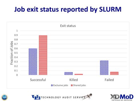 Ppt An Analysis Of Node Sharing On Hpc Clusters Using Xdmod Taccstats Powerpoint