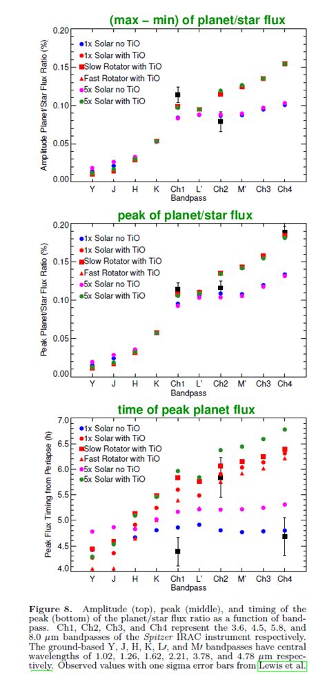 Spectroscopy Of Exoplanets