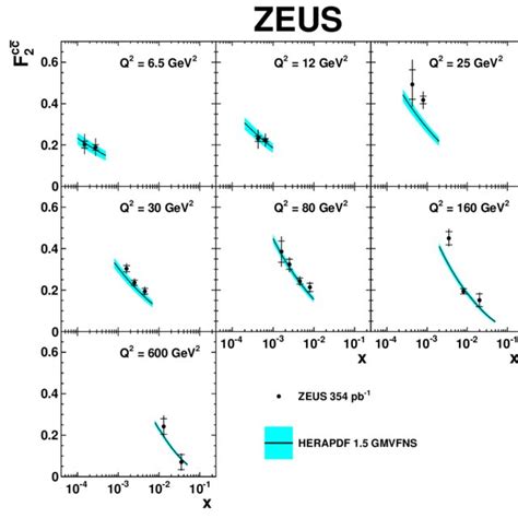 The Structure Function F C¯ C 2 Filled Symbols As A Function Of X For