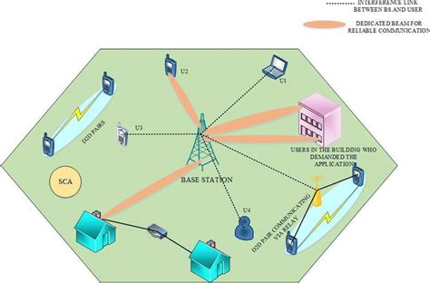 General Scenario Of Beamforming When An Application Is Demanded Download Scientific Diagram