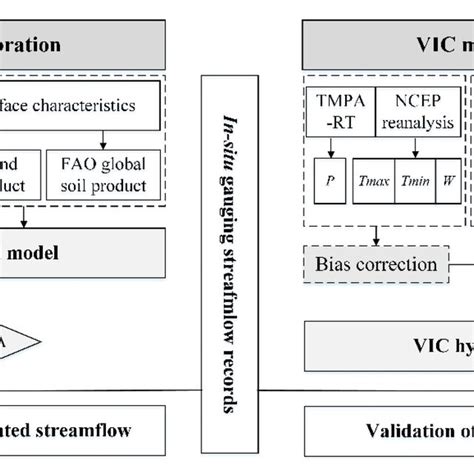 Flowchart Of Vic Model Calibration And Validation Download Scientific Diagram