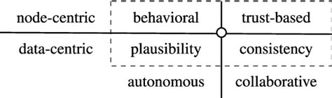 Figure 3 From Survey On Misbehavior Detection In Cooperative Intelligent Transportation Systems