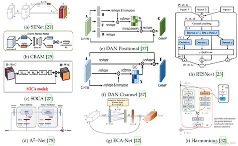 【综述——深度学习中的视觉注意方法】a2 Nets Double Attention Networks Csdn博客