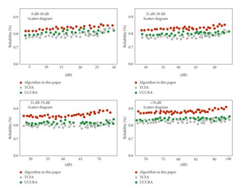 Reliability Variation Curve 030 Db 31 Db 50 Db 51 Db 70 Db And 70 Db Download