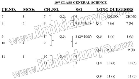 10th Class General Science Pairing Scheme 2024 For All Punjab Boards