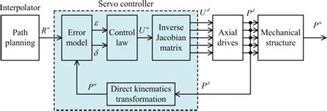 The Five Axis Cross Coupling Controller Proposed By Lo 159 Download Scientific Diagram