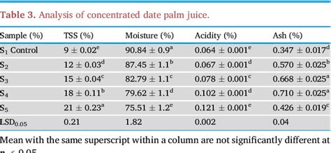 Table 3 From Development Of Value Added Drinks From Date Palm Juice
