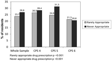 Inappropriate Drug Use According To Cognitive Performance Scale Cps