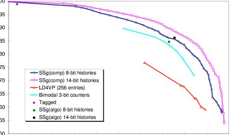 Accuracy Coverage Pairs Of Several Confidence Estimators With