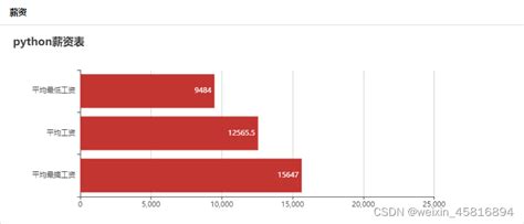 使用python爬取boss直聘岗位数据并做可视化（boss直聘对网页做了一些修改，现在的代码已经不能用了）爬取boss直聘it岗位信息 Csdn博客