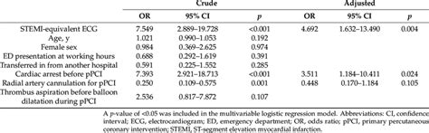 Univariable And Multivariable Logistic Regression Analyses For