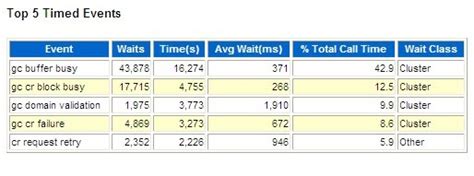AWR TOP 5 Timed Events Analysis AWR TOP 5 Timed Event Analysis