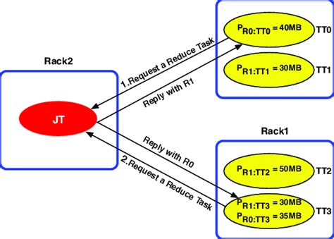 an example of two task trackers making requests for reduce tasks in download scientific diagram