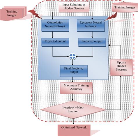 Working Principle Of The Optimized Hybrid Classifier By Fc Cso