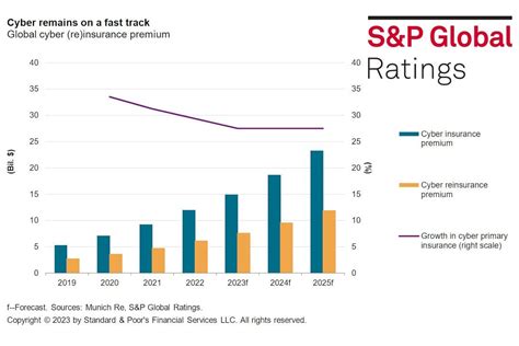 Jonathon Gordon On Linkedin Sandp Global Reports Profitability Return In Global Cyber Insurance