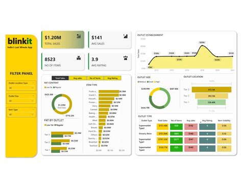 Sourav Dan On Linkedin Dataanalytics Powerbi Salesperformance Datavisualization