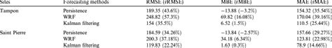 Accuracy Of Ghi Forecasted Download Table