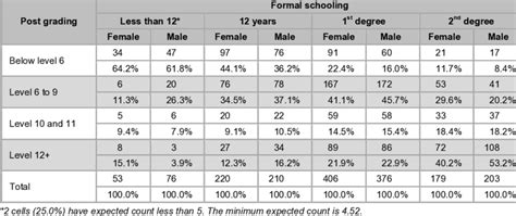 Gender And Post Grading According To Formal Babeing Cross Tabulation Download Scientific
