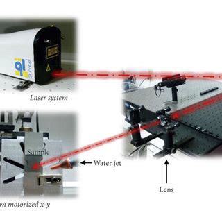 Experimental Arrangement Of LSP Download Scientific Diagram