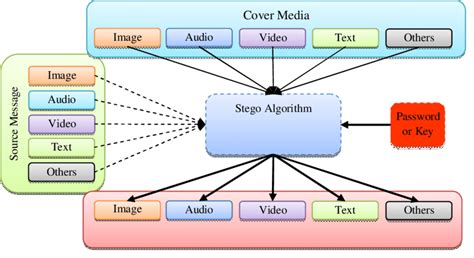 Basic Components Of Secure Steganography System Download Scientific