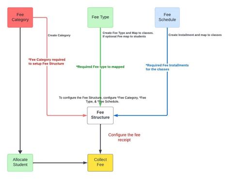 How To Create Fee Structure For Each Class NextOS Help Center