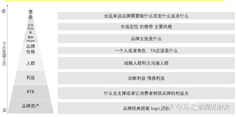 品牌金字塔是什么鬼？浅谈品牌策略 知乎