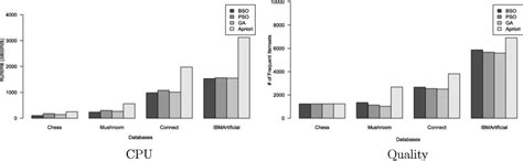 Comparison Of Runtime And Number Of Patterns Of The Apriori Algorithm Download Scientific