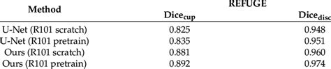 Comparisons Of Our Approach Pre Trained Weights Compared With The