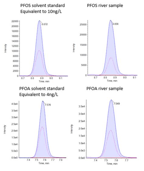 Analysis Of Pfas At Low Ppt Levels In Drinking Water Via Epa Method 533