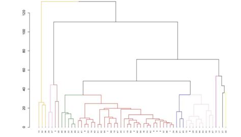 Clustering Of Genotypes Based On Mahalanobis Distance Value Download Scientific Diagram