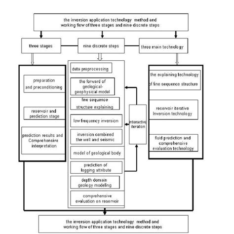 The Inversion Method Divided Into A Work Flow Path Involving Three