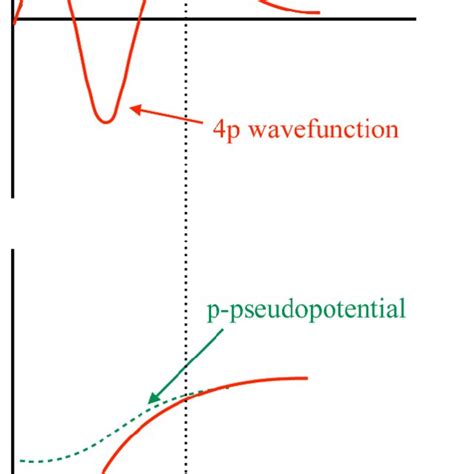 1 schematic view of pseudo wavefunctions and corresponding