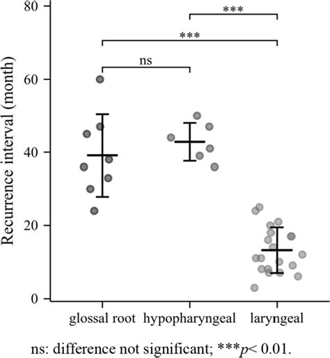 Comparison Of Recurrence Interval In The Three Groups Ns Difference Download Scientific