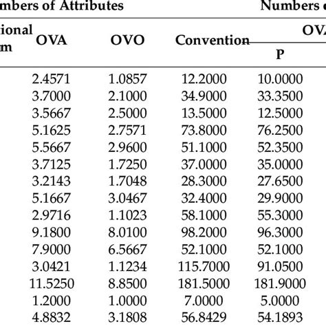 Classification Accuracy Of Ova And Ovo Approach Download Scientific