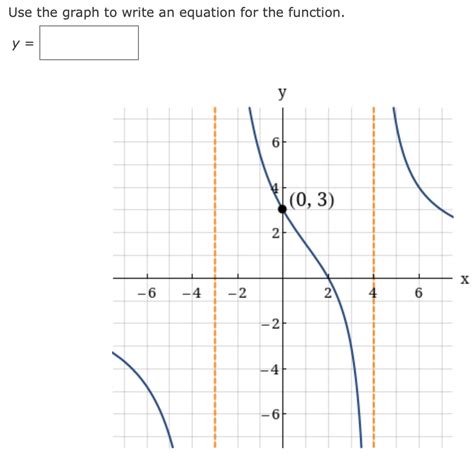 Solved Use The Graph To Write An Equation For The Chegg