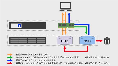 【netapp】flash Poolに関する基礎的な内容と設定方法 Kikutech