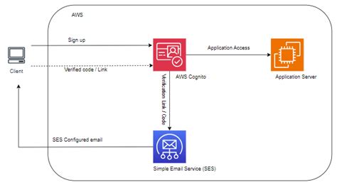 Code Approval Notification By Email In Aws Codepipeline By Rojina