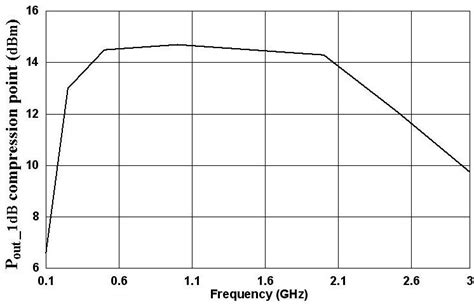 Output Power Of The Sstwpa At 1 Db Compression Point Download