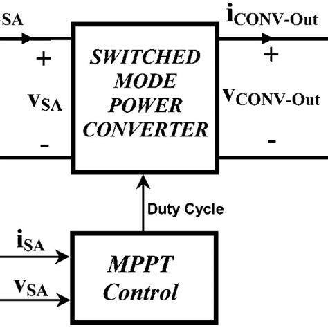 MPPT Scheme Of PV System Download Scientific Diagram