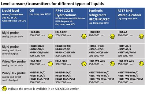 Liquid Level Sensors HBProducts USA Distributor